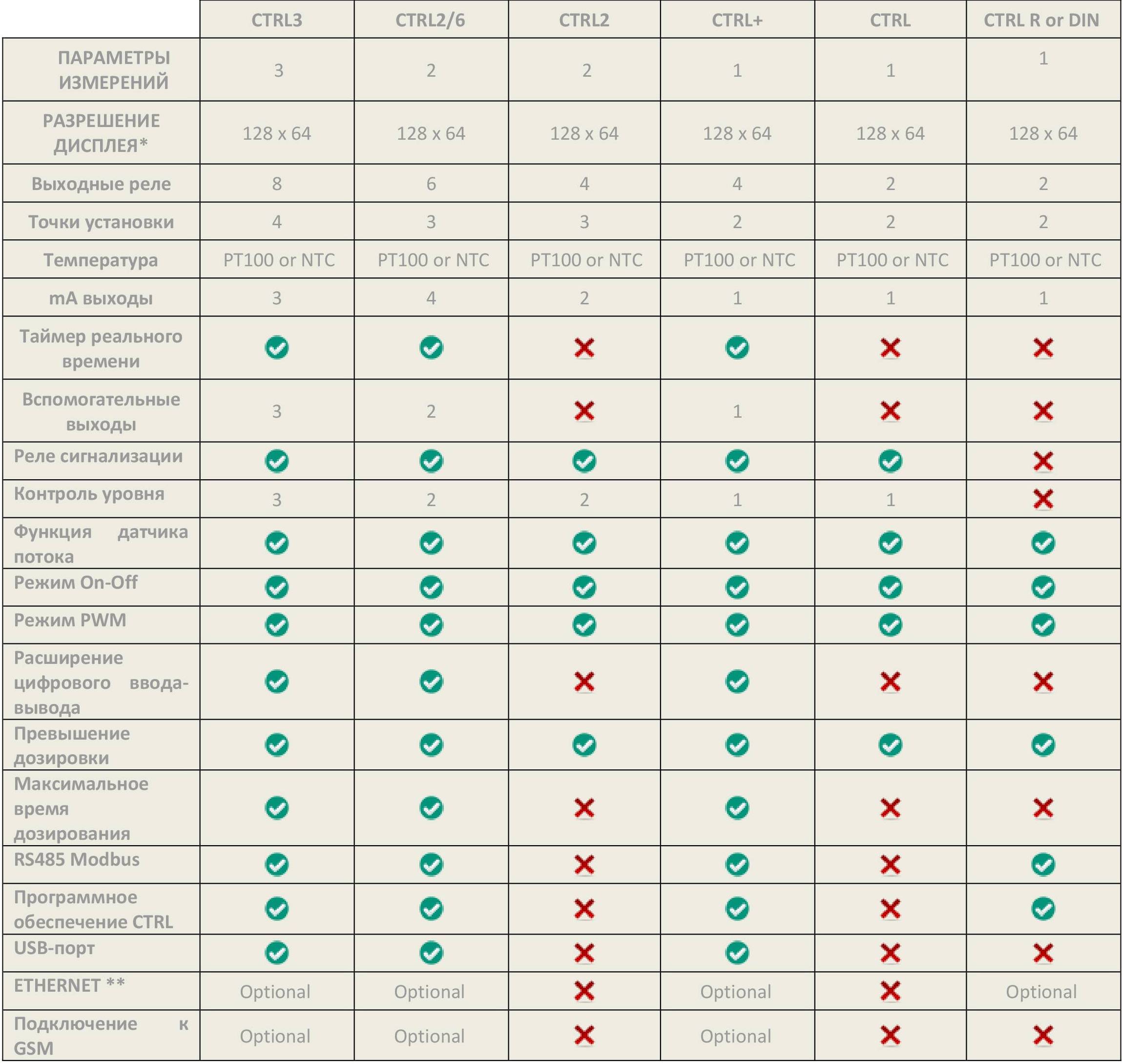 Контроллеры серии CTRL :: Дозирующее и измеряющее оборудование
